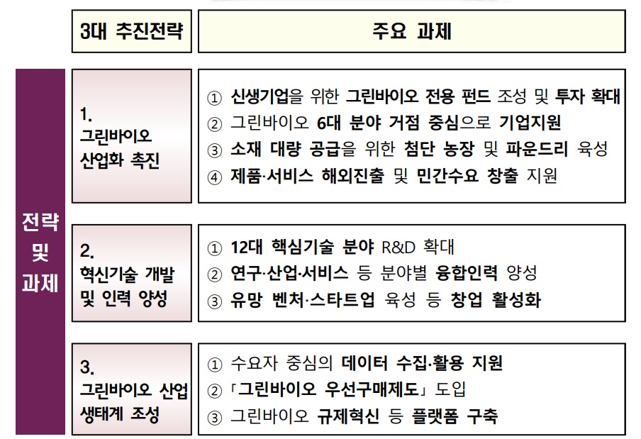 농식품부 그린바이오 산업 10조 확대· 수출 5조 달성 전략
