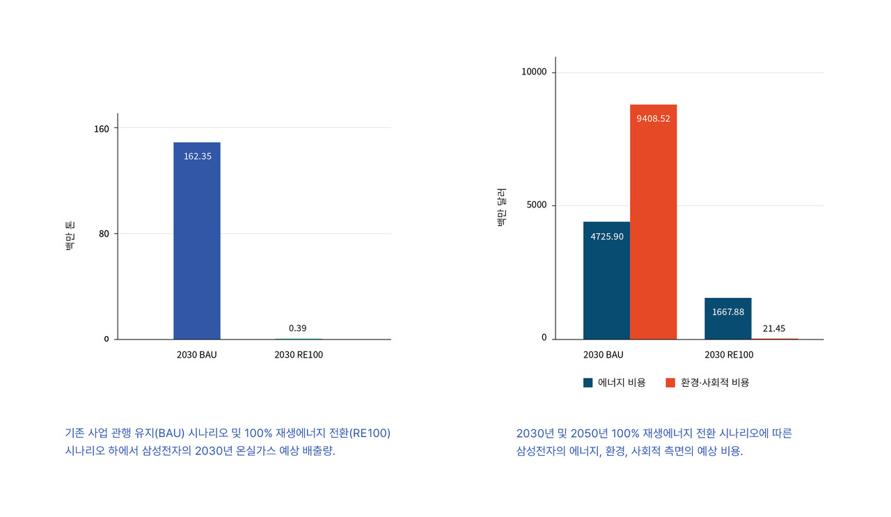 [이로운분석] 삼성전자, 2030년 RE100 달성 시 15조 원 비용 절감 가능