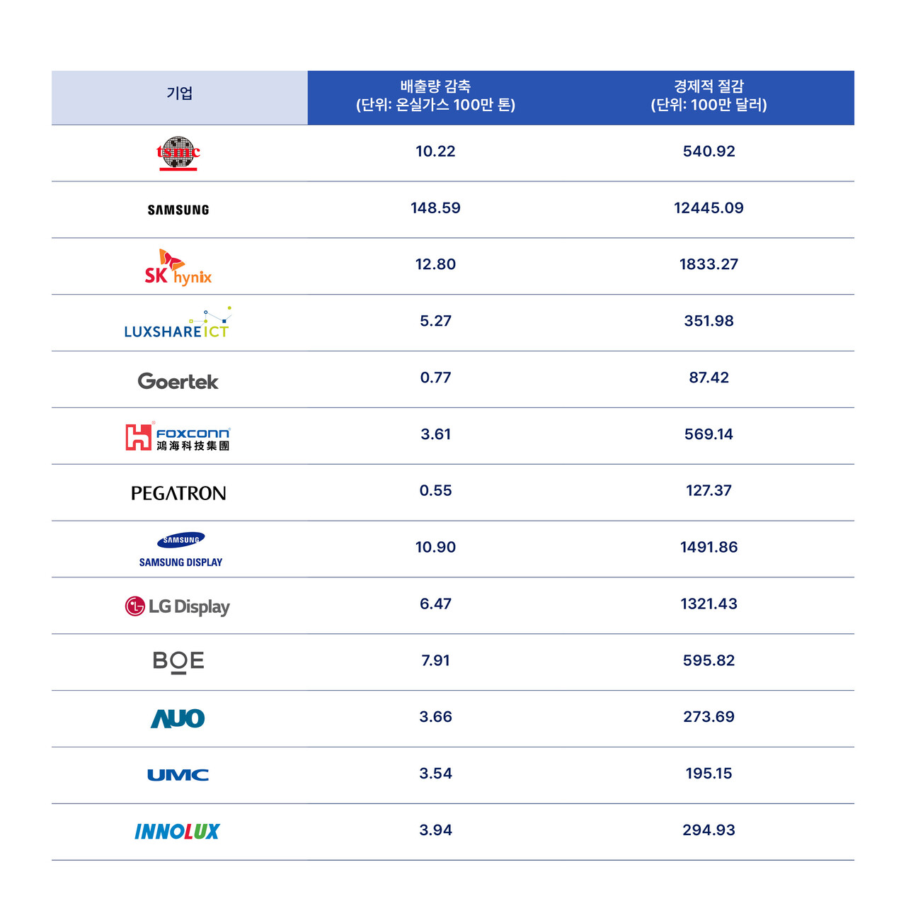 [이로운분석] 삼성전자, 2030년 RE100 달성 시 15조 원 비용 절감 가능