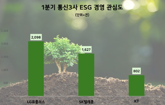 [이로운ESG] LG유플러스, ESG 경영 '공시'로 선도하고 '상생'으로 이어간다