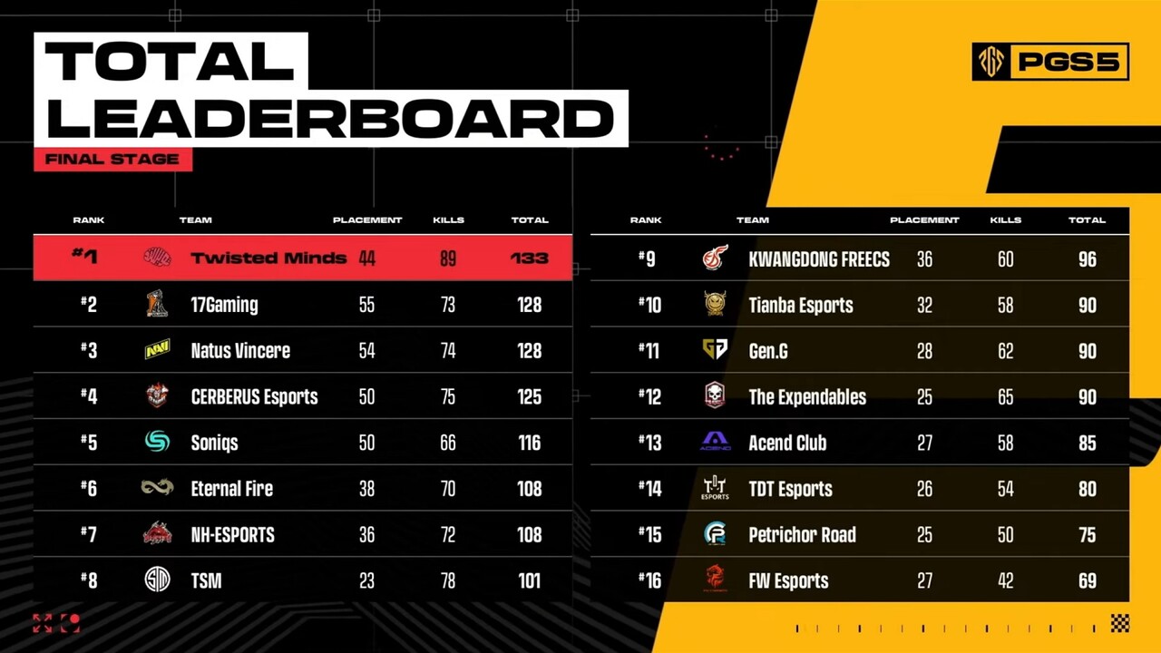 배틀그라운드 e스포츠 국제 대회 'PGS 5', 트위스티드 마인즈 2연패