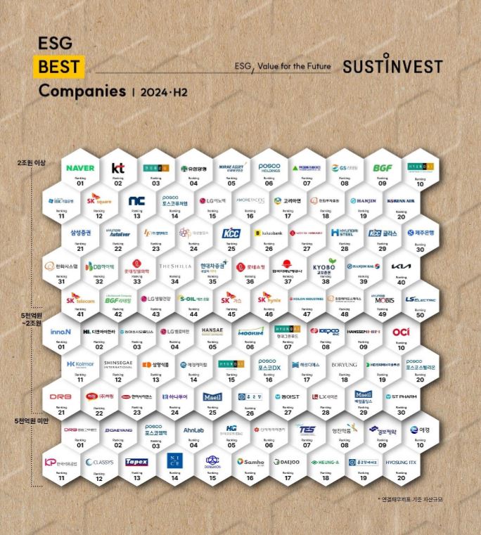 [이로운ESG]서스틴베스트, 2024년 하반기 ESG 우수기업 선정…네이버· KT·현대홈쇼핑 등