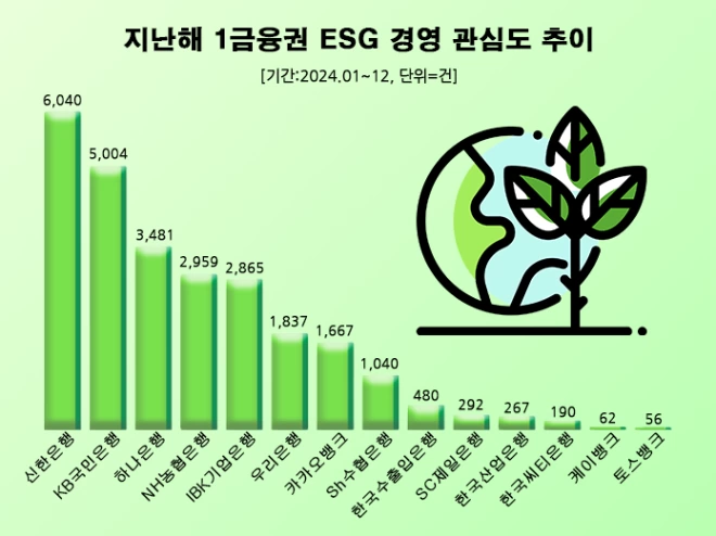 [이로운분석]신한은행, 2024년 ESG 경영 관심도 1위… KB국민·하나은행 뒤이어