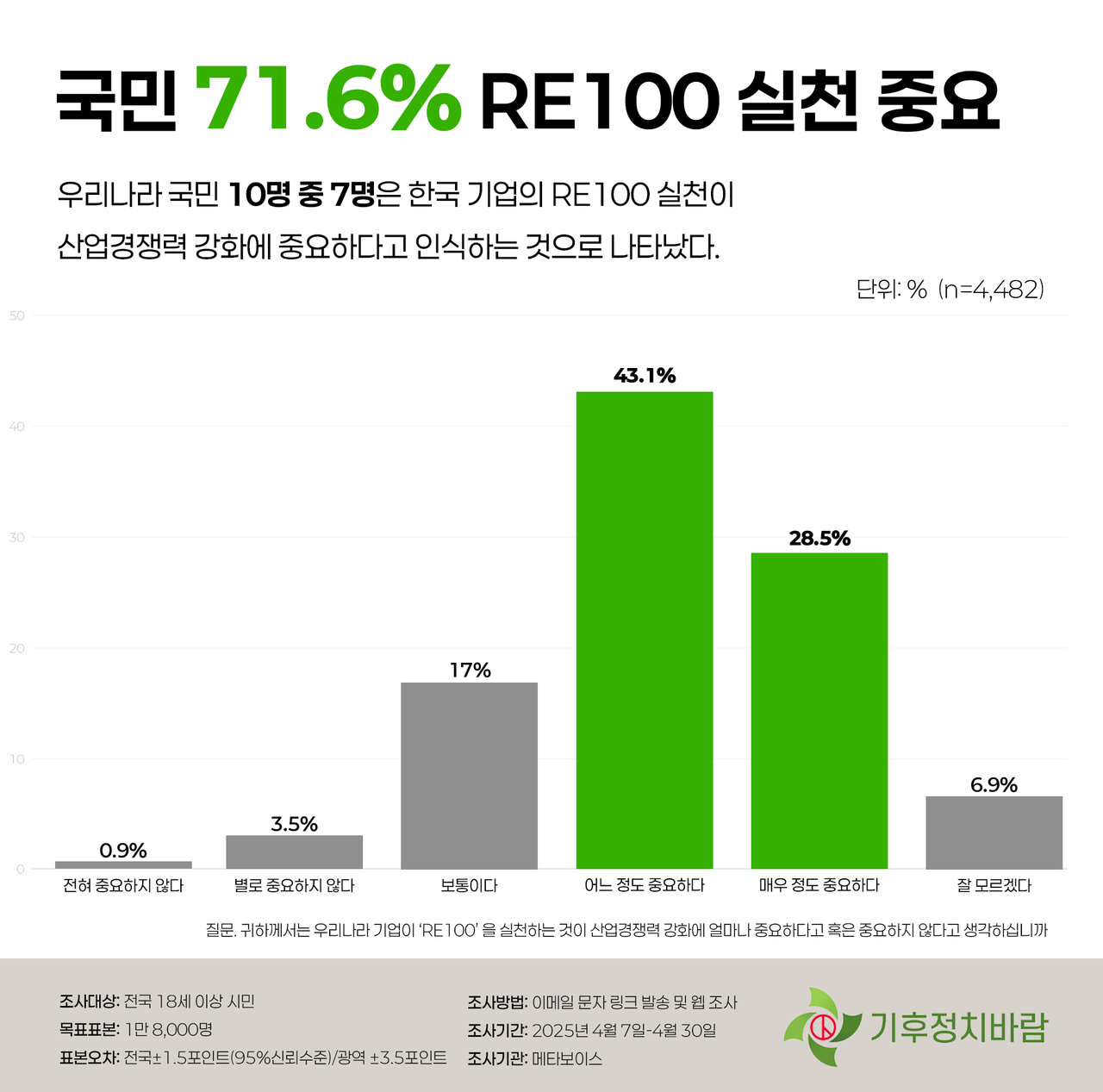 [이로운조사]"국민 60.4% 태양광 설치하겠다"… RE100 실천은 산업경쟁력의 핵심